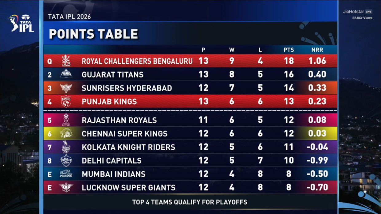 RCB Storm into IPL 2026 Playoffs After Thrilling 23-Run Win Over Punjab ...